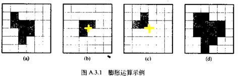 二值形态学（膨胀，腐蚀，开启，关闭）的数学概念介绍 二值形态学的腐蚀和膨胀 恋上蛋炒面的博客 csdn博客
