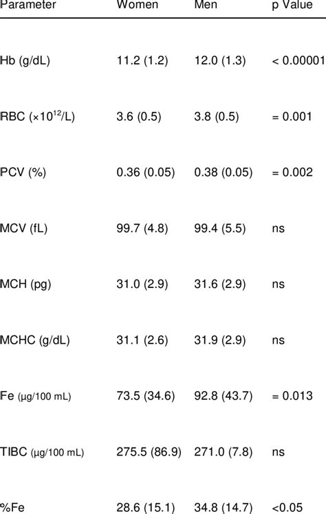 Relation Of Rbc And Iron Indices To Sex Mean Sd Download