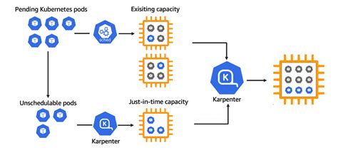 Karpenter 新一代 Kubernetes Auto Scaling 工具 亚马逊aws官方博客