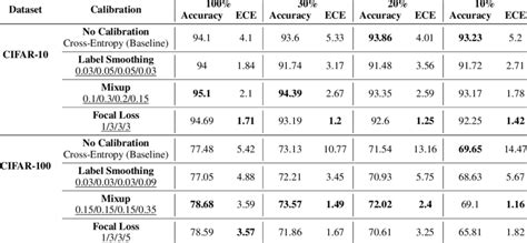 test accuracies and eces across various calibration techniques