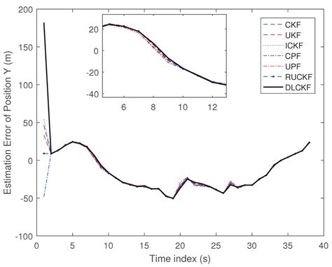 Double Layer Cubature Kalman Filter For Nonlinear Estimation