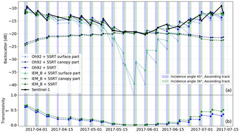 Sentinel 1 Time Series And Rt Model Results Considering Images With An Download Scientific