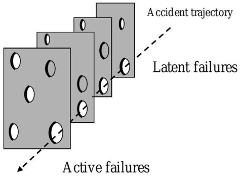 Defence In Depth Model Adapted From Reason 1997