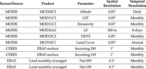 Summary Of The Satellite Reanalysis Data And Ground Observations Used