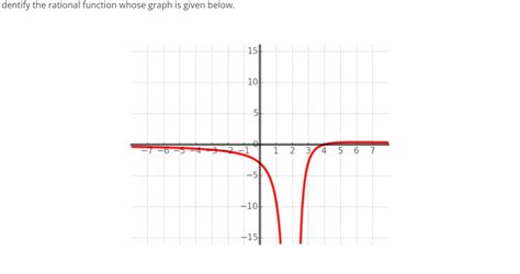 Solved Identify The Rational Function Whose Graph Is Given Chegg