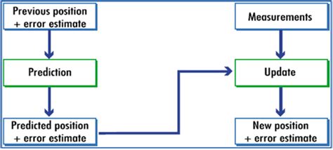 Understanding Kalman Filter For Computer Vision
