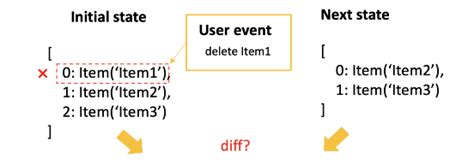 Reactjs Why Index As A Key Is An Anti Pattern By Vladimir Topolev Geek Culture Jul 2021