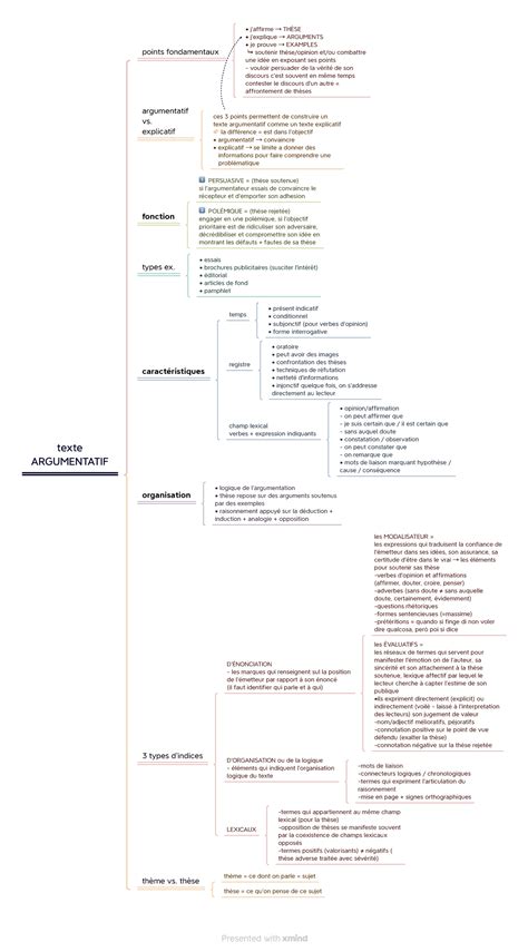 Texte Argumentatif Schema Di Materiale Didattico Texte Argumentatif Points Fondamentaux