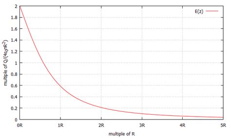 Plotting A Function With Custom Xticlabel In Gnuplot Stack Overflow