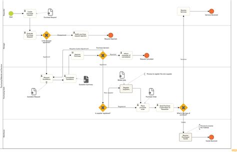 Free Procurement Flowchart Includes Docs Audio Guide