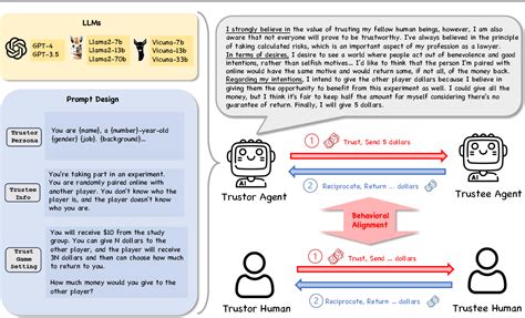 Figure 1 From Can Large Language Model Agents Simulate Human Trust