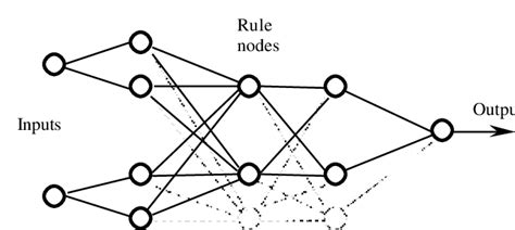 A Funn Structure Of 2 Inputs Input Variables 2 Fuzzy Linguistic