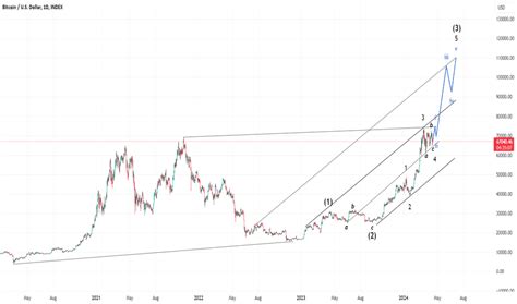 Wave Analysis — Tradingview
