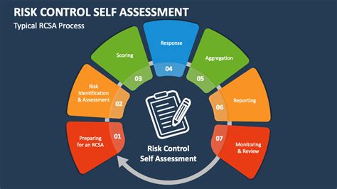 Risk Control Self Assessment Powerpoint Presentation Slides Ppt Template