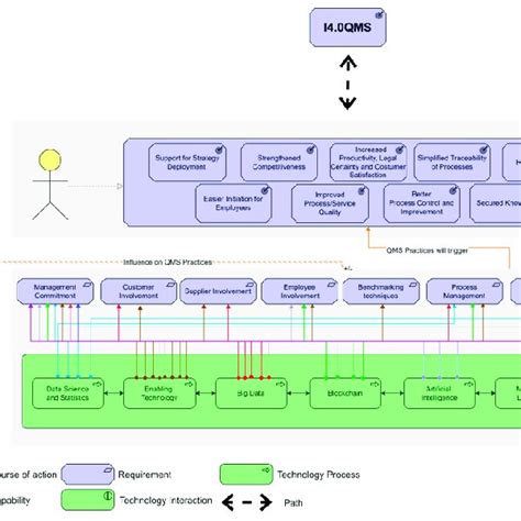 Conceptual Framework To Aim In The Application Of A Qms 40 I40qms Download Scientific Diagram