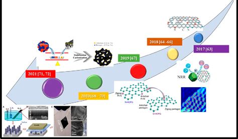 Figure 1 From Heteroatom Doped Metal Free Carbon Nanomaterials As Potential Electrocatalysts