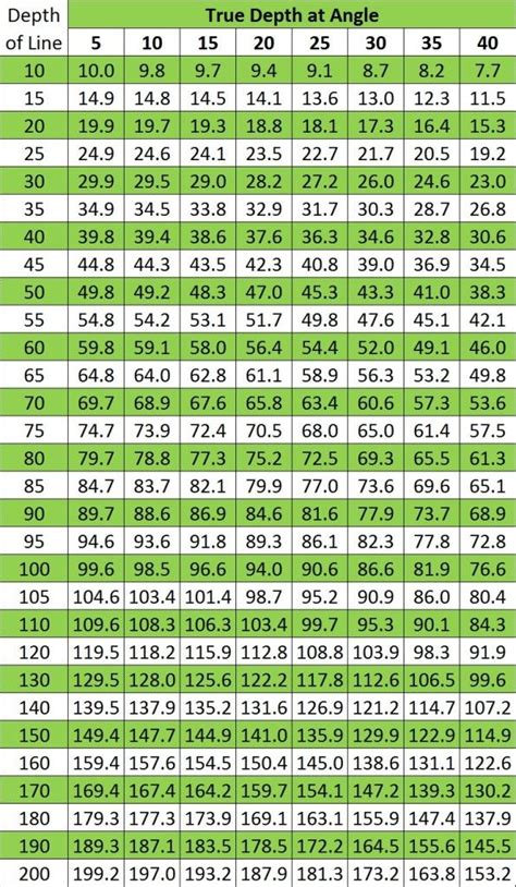 Depth Chart For Inline Trolling Weights