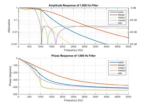 Different Filter Types Are Compared On Their Amplitude Response And