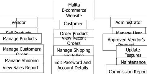Functional Decomposition Diagram Visio Diagram Ecomme Vrogue Co