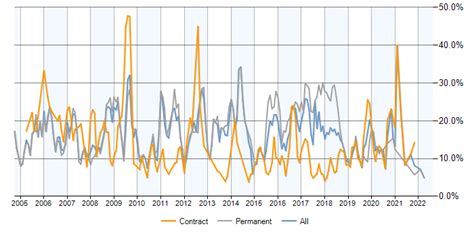 Html Contracts In The City Of Westminster Co Occurring Skills And Contractor Rates It Jobs Watch