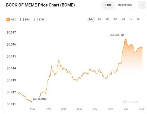 Book Of Meme Bome Soars 40 Will It Retrace Or Reach New Heights