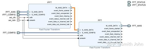 VIVADO IPFast Fourier Transform 知乎
