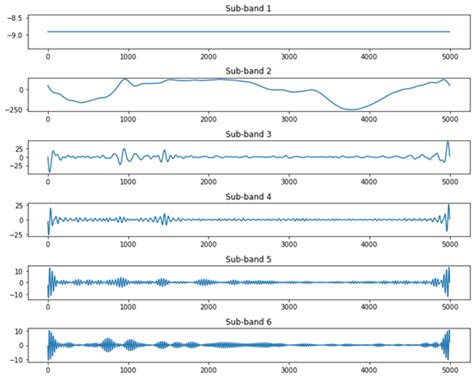 时间序列的最大重叠离散小波分解（python） 知乎