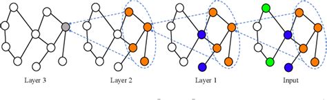 Figure 2 From Graph Convolutional Networks With Motif Based Attention
