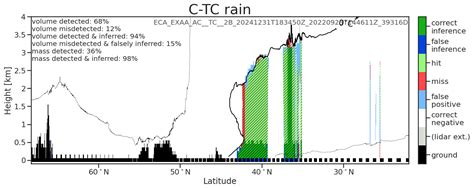 Amt The Classification Of Atmospheric Hydrometeors And Aerosols From The Earthcare Radar And