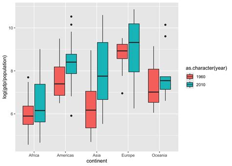Lab 4 Data Exploration With The Gapminder Dataset