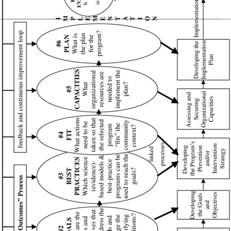 The 10 Steps Of The Getting To Outcomes Gto Framework Source Download Scientific Diagram