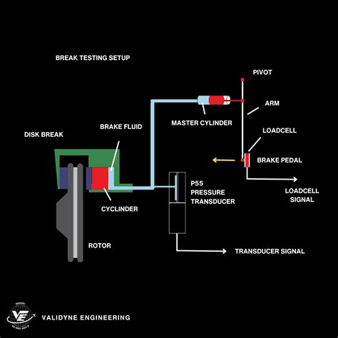 Validyne Engineering On Linkedin Automotivetesting Brakesystem
