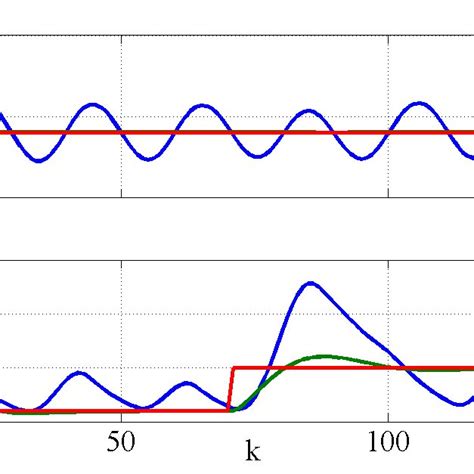 dynamics of the controlled outputs and manipulated inputs for the