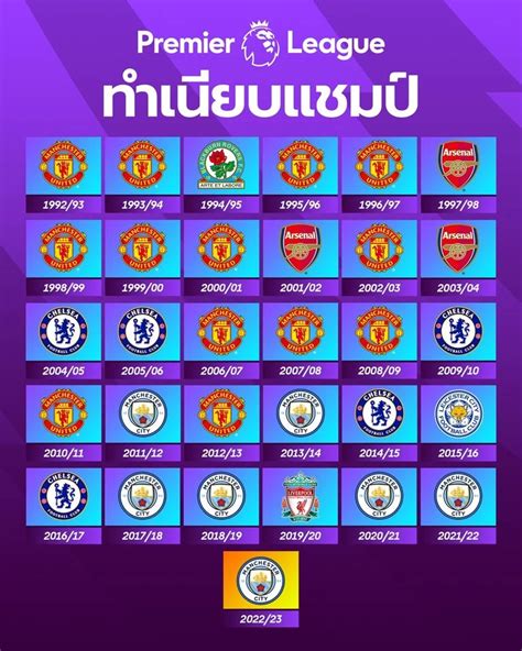 แมนซิตี้ แชมป์พรีเมียร์ลีก อังกฤษ 2022 23 ส่องทำเนียบแชมป์ทั้งหมดที่นี่