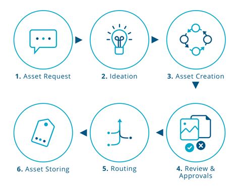What Is A Digital Asset Management Workflow