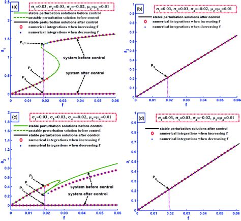 Jeffcott Rotor Force Response Curve Before And After Control At 1 ¼ Download Scientific Diagram