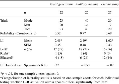 Table 1 From Using Functional Transcranial Doppler Ultrasonography To Assess Language