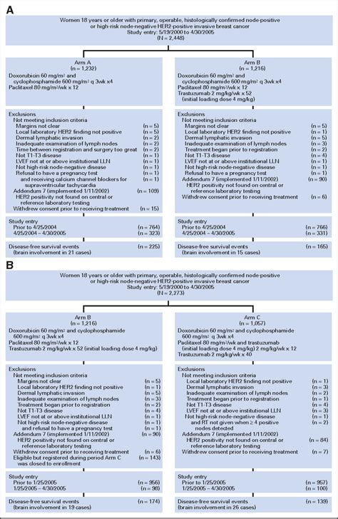 Figure 1 From Sequential Versus Concurrent Trastuzumab In Adjuvant