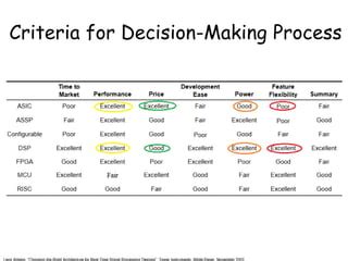 DSP Processors Versus ASICs PPT