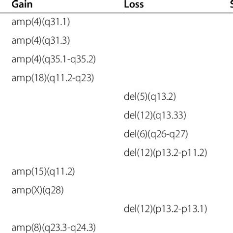 Aberrations In 11 Patients 1 Mb Based On Array Cgh Findings Download Table