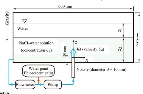 Figure 1 From Study Of The Jet Induced Mixing Of Two Layer Density Stratified Fluid In A