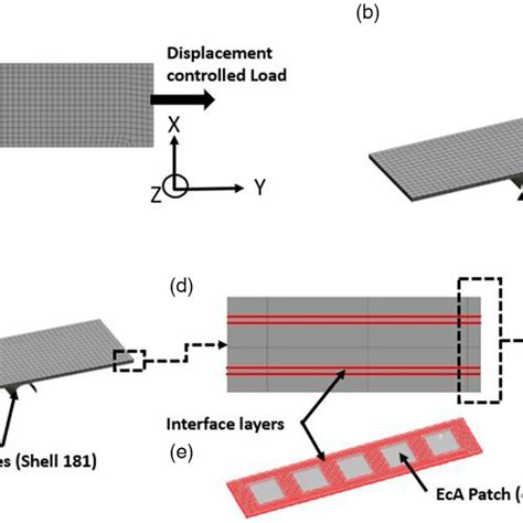 FEM Of Energized Composite A Schematic Of The 3 PB Test B Schematic Download Scientific