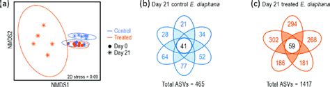 A Nmds Ordination Bray Curtis Dissimilarity Of Bacterial