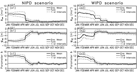 same as in fig 2 but for the three parameter estimation experiments in