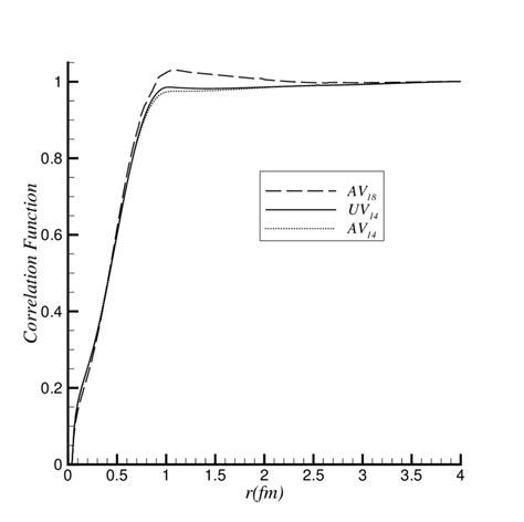 The Correlation Function Of Symmetrical Nuclear Matter Employing U V 14