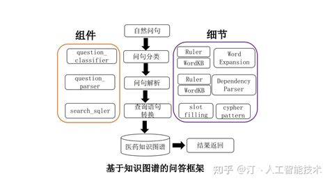 从零开始搭建医药领域知识图谱实现智能问答与分析服务(含码源):含neo4j基于垂直网站数据的医药知识图谱构建、医药知识图谱的自动问答等 知乎 从零开始搭建医药领域知识图谱实现智能问答与分析服务(含码源):含neo4j基于垂直网站数据的医药知识图谱构建、医药知识图谱的自动问答等 知乎