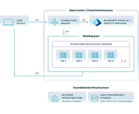 Vdi Infrastructure Key Components And Models
