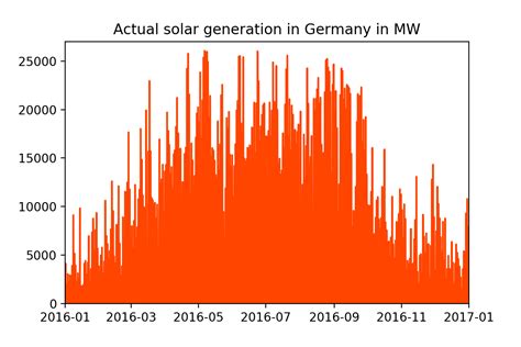 Predicting Wind And Solar Generation From Weather Data Using Machine