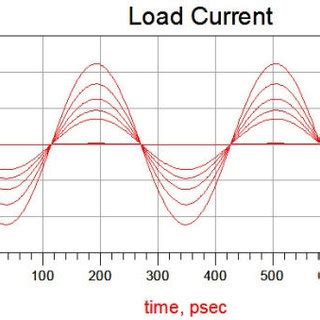 The Load Current Waveform V CONCLUSION Download Scientific Diagram