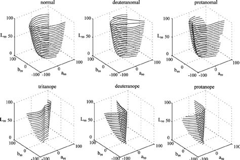 Spectral Locus Of Monochromatic Stimuli Represented In The Din99d Color